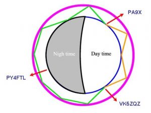 What is "Long Path" in Ham Radio?