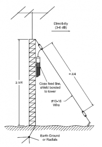 Guide to Low-Band DXing– When and Where