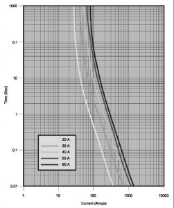 Choosing and Installing Fuses