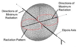 Wire Antennas—Beyond the Dipole