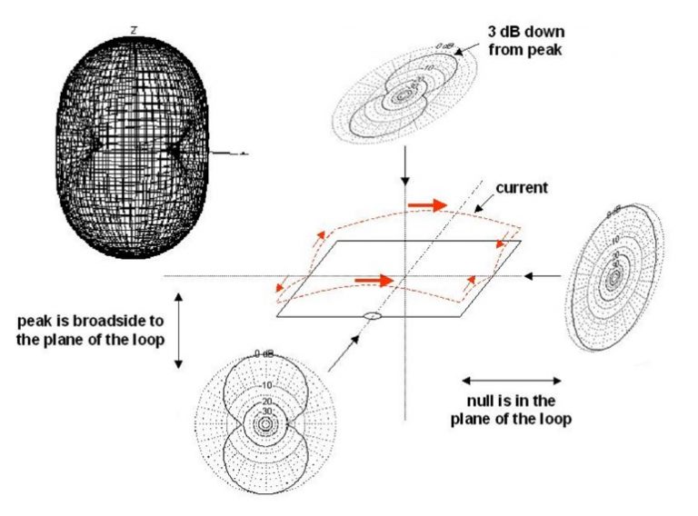 Wire Antennas—Beyond the Dipole