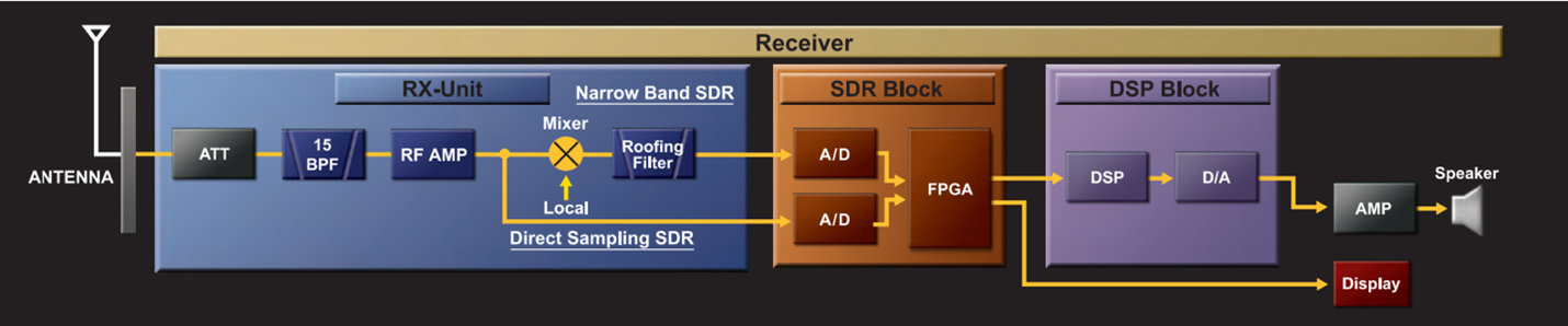 Taking a Close Look at the Yaesu FTDX10 Compact HF/50 MHz 100W SDR ...