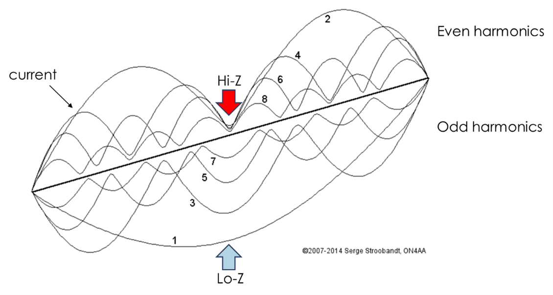 Feeding End-Fed Antennas