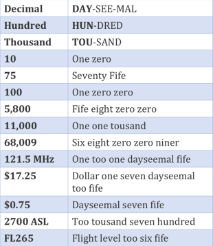 EMCOMM: ITU/NATO Phonetic Alphabet and Numbers