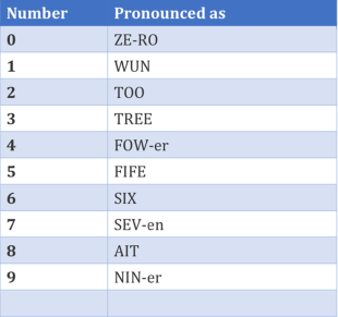 EMCOMM: ITU/NATO Phonetic Alphabet and Numbers