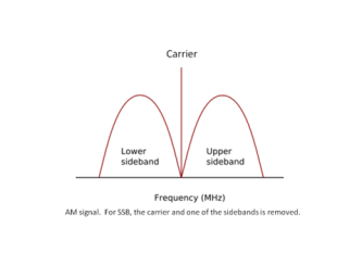 Ham Radio 101: Modes