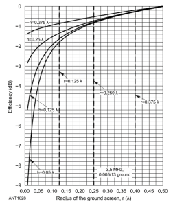 Ham Radio Tech: Ground Screens–the “Magic Carpet”?