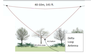 In the Loop: Delta Loop Antennas