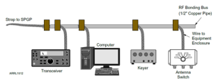 Ham Radio Grounding and Bonding and RFI