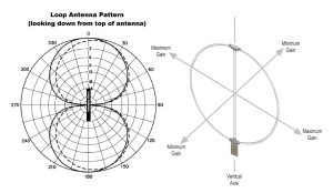 Ham Radio Tech: Simple Low-Band Receiving Antennas