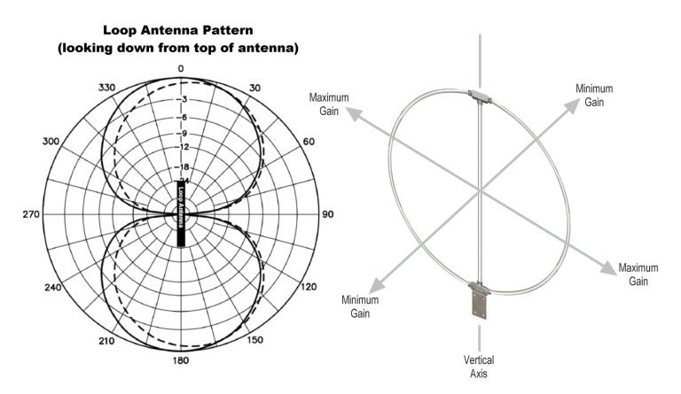 Ham Radio Tech: Simple Low-Band Receiving Antennas