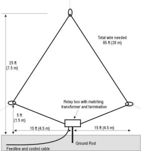 Ham Radio Tech: Simple Low-Band Receiving Antennas