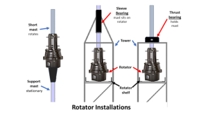 Doing a Good Turn: Choosing the Right Rotator for Your Amateur Radio ...