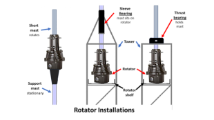 Doing a Good Turn: Choosing the Right Rotator for Your Amateur Radio ...