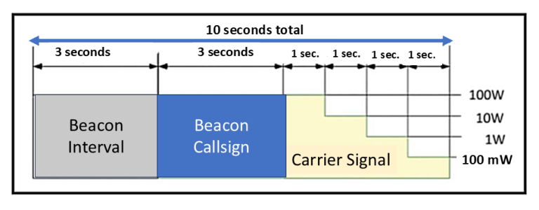 Ham Radio Tech: Propagation Beacons—Finding an Open Path to the World