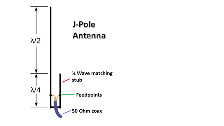Ham Radio Tech: J-Pole Antennas—More than You Probably Wanted to Know