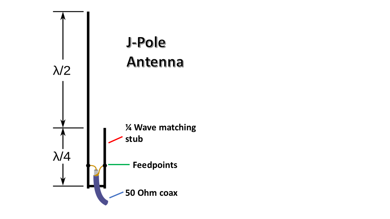 Ham Radio Tech: J-Pole Antennas—More than You Probably Wanted to Know